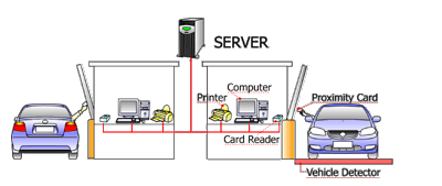Sistem Parkir Otomatis dan penjelasannya – Creative Blog